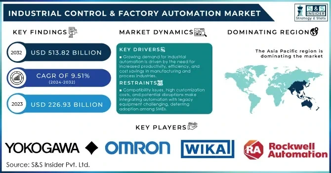 Industrial Control & Factory Automation Market Size Demand
