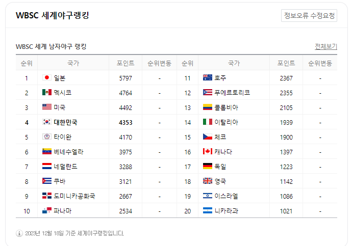 WBSC 결국 1위는 일본 한국은 4위로... 야구 랭킹