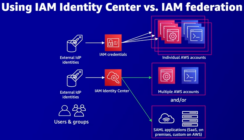 AWS IAM Identity Center를 활용한 Datadog SSO 인증