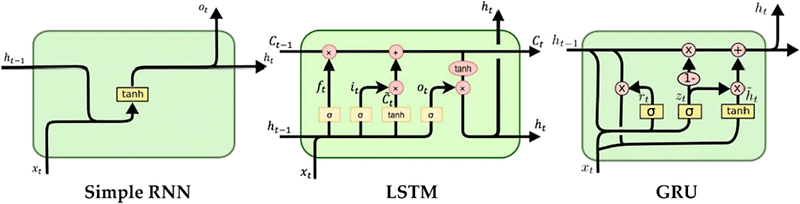 LSTM, GRU 간단 정리 — YAHO_CODE