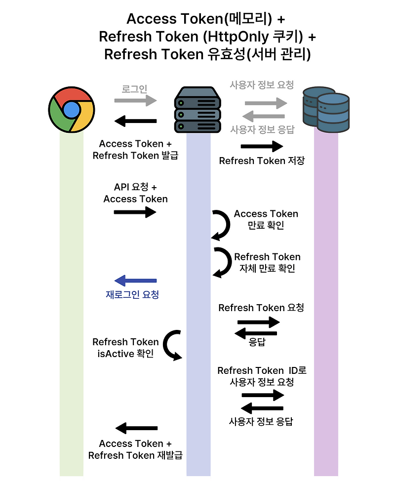 [인증인가] Access Token, Refresh Token의 저장 위치에 대한 고찰