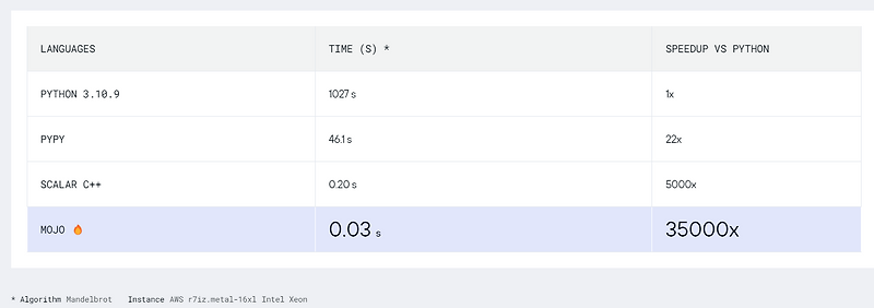 Python보다 35,000배 빠른 AI를 위한 프로그래밍 언어 Mojo — 일단 시작하자