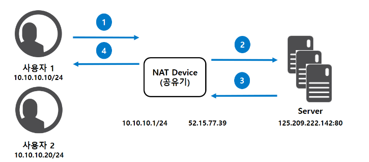 [Computer Science] NAT와 포트포워딩