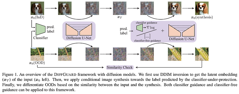 [딥러닝 논문 리뷰] DIFFGUARD: Semantic Mismatch-Guided Out-of-Distribution Detection using Pre-trained ...