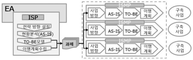 ISMP(Information System Master Plan)