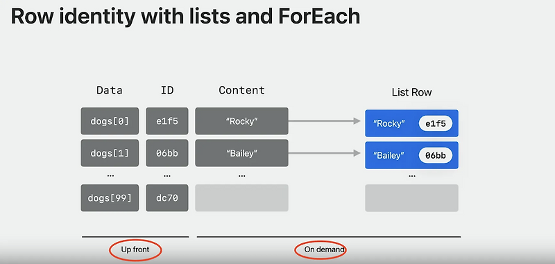 [SwiftUI] 뷰의 성능 개선(3) -Identifier의 중요성 | WWDC23. Demystify SwiftUI performance