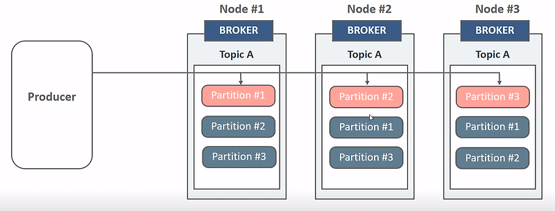 Multi Node Kafka Cluster