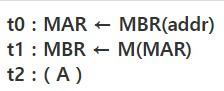 [문제해설] 다음 ADD 명령어의 마이크로 오퍼레이션에서 t2시간에 수행되어야 할 가장 적합한 동작 (A)는? (단, MAR ...