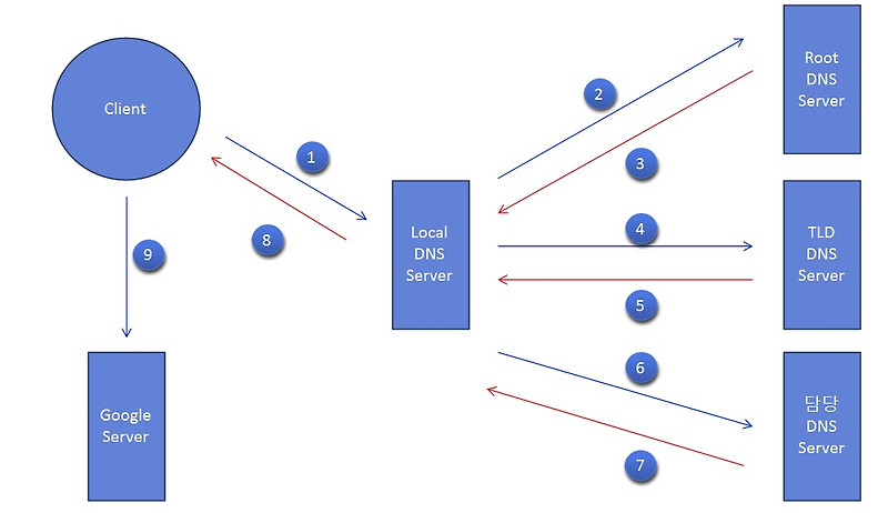 [CS/네트워크] 도메인(Domain)과 DNS(Domain Name System)