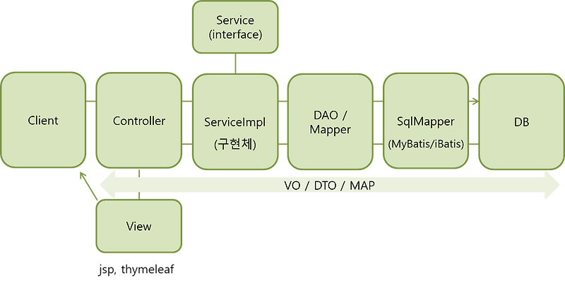 Spring :: Spring MVC 패턴