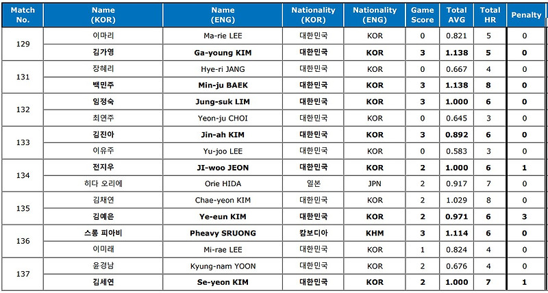 휴온스 LPBA 16강 대진표 및 32강 결과 2024~25 시즌