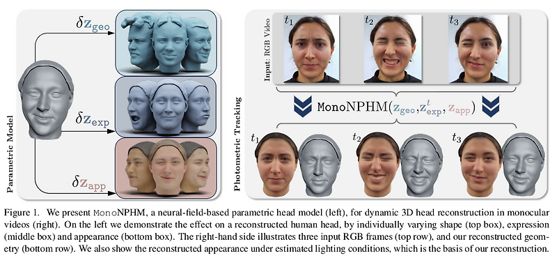 MonoNPHM: Dynamic Head Reconstruction from Monocular Videos