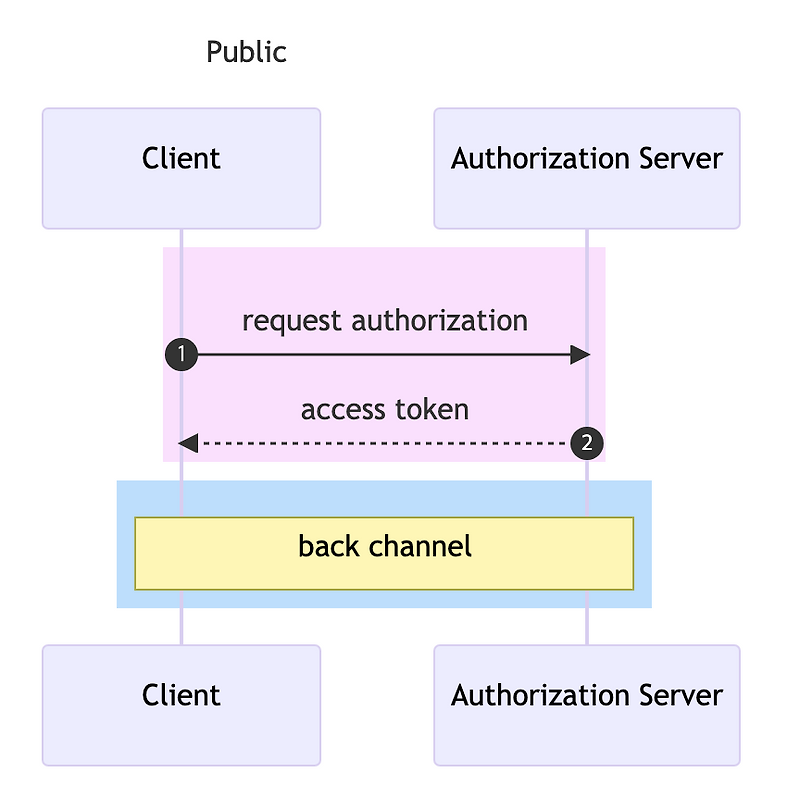 OAuth 2.0 + PKCE — noose
