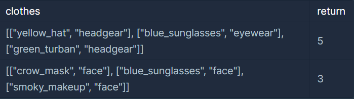 [프로그래머스] Lv.2 의상 ( Java ) :: hwannee.dev