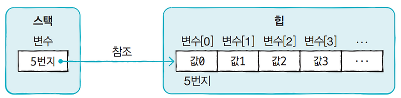 [Java] 자바 배열 선언 :: Twilight