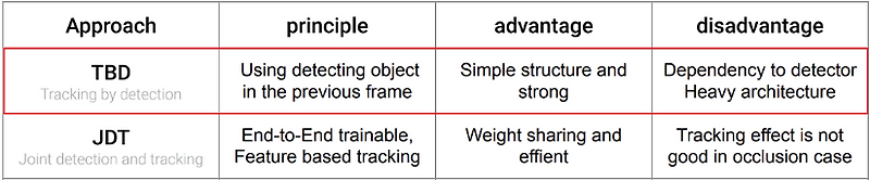SimpleTrack: Understanding and Rethinking 3D Multi-object Tracking — SSHub