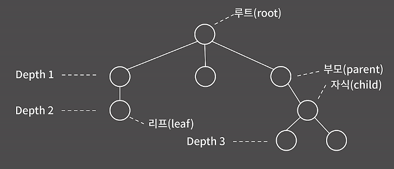 [바킹독 알고리즘] 0x19강 - 트리 — Roble Programing