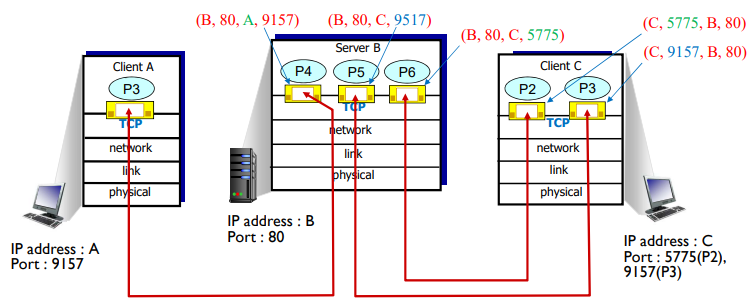 [컴퓨터네트워크] Chapter3.5 TCP 연결관리