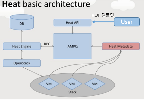 openstack - heat 설치 및 사용