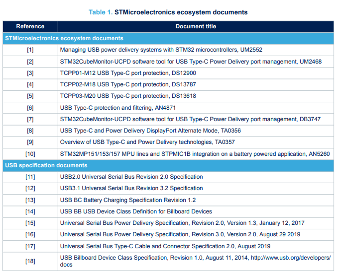 USB Type-C® Power Delivery using STM32(1) - 개요