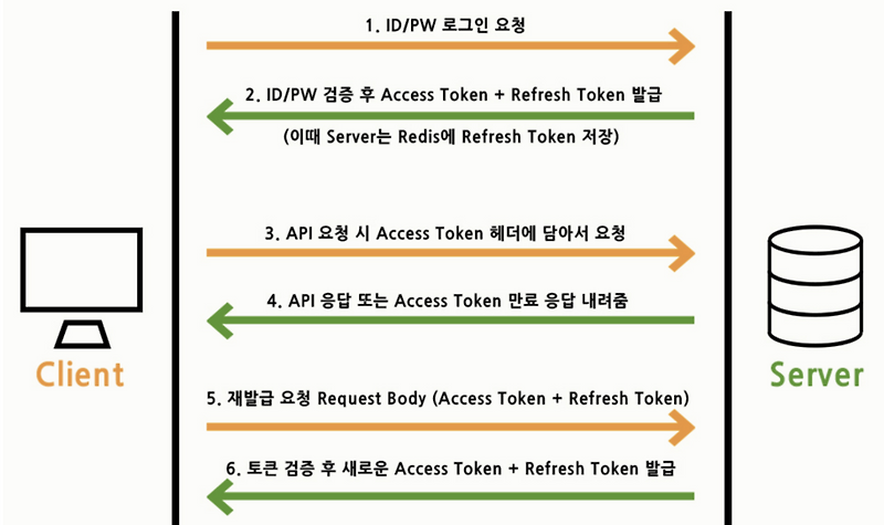 Spring Security + jwt + redis 로그인 흐름