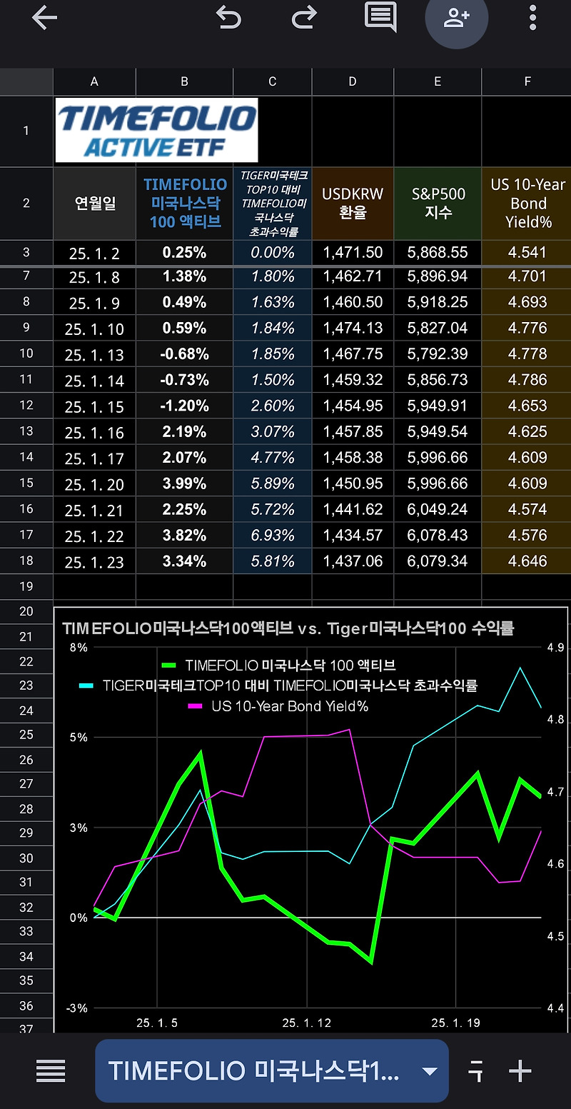 25.01.23 111주 3.34% TIMEFOLIO 미국나스닥100액티브 ㆍ초미세먼지 35