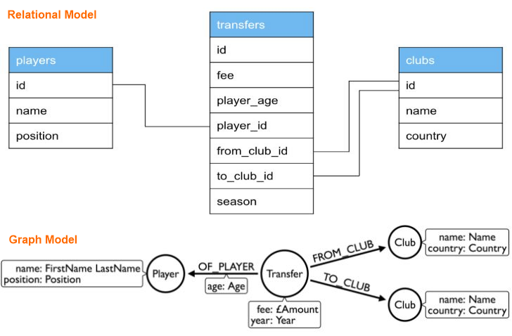 RDB vs. GDB(Graph Database) :: 디비랑[dɪ'bɪraŋ]