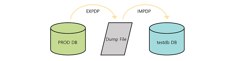 Oracle 데이터 이동 Datapump(expdp, impdp)