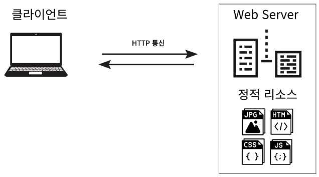 WAS / Servlet / SSR, CSR :: weblog