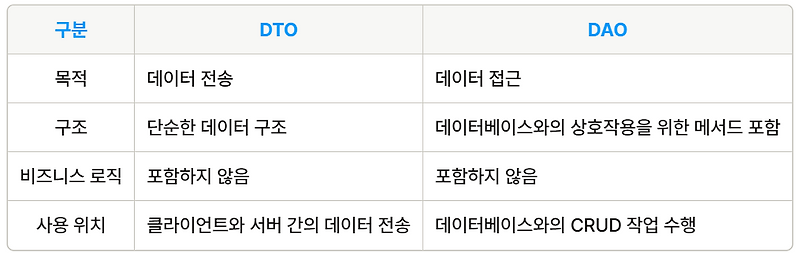 DTO와 DAO