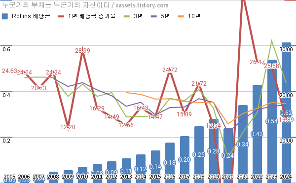롤린스 2024년 배당금 10.00% 증액 (NYSE:ROL)