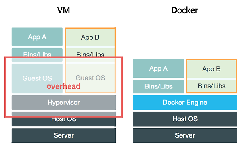 Raspberry pi에 docker 설치하기