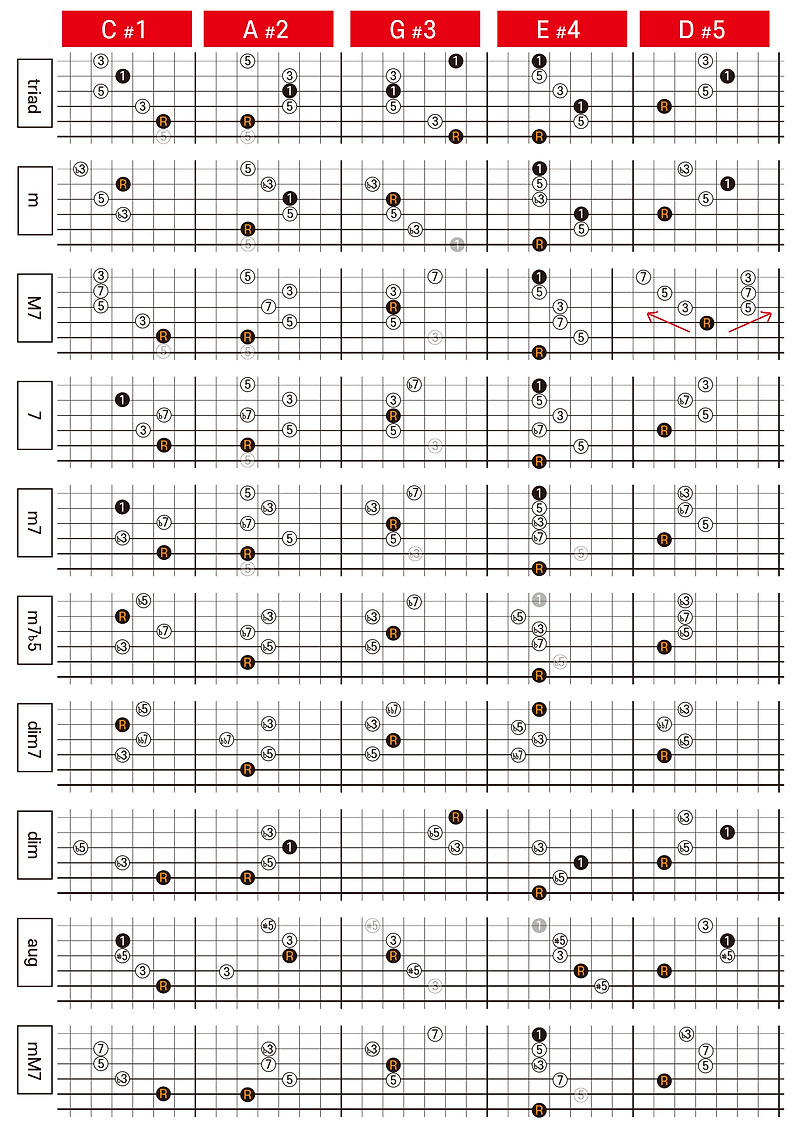 CAGED시스템기반 기타코드_diagram_pdf :: 일렉기타독학 / 민화