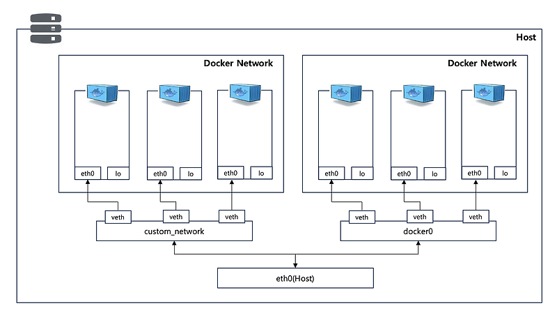 [Infra] Docker Network 개념