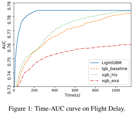 LightGBM: A Highly Efficient Gradient Boosting Decision Tree