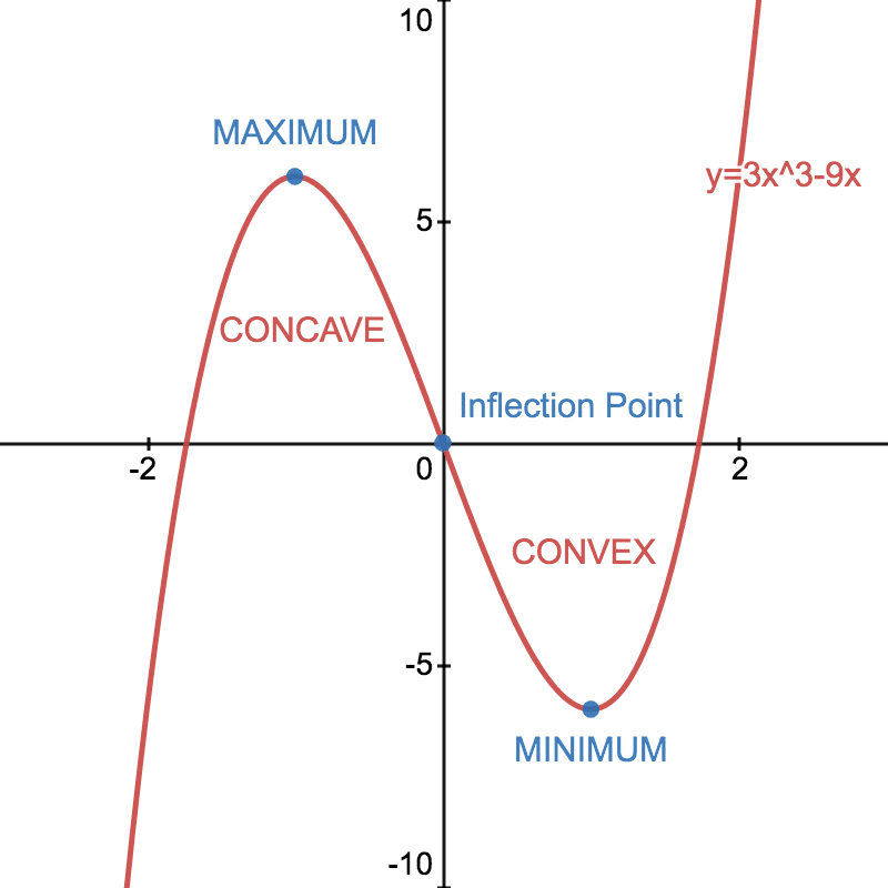 [Math] Extremum Point, Inflection Point, Saddle Point, Convex and ...