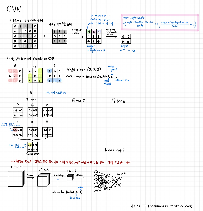 MLP(Multi-Layer Perceptron)과 CNN(Convolutional Neural Network) 정리