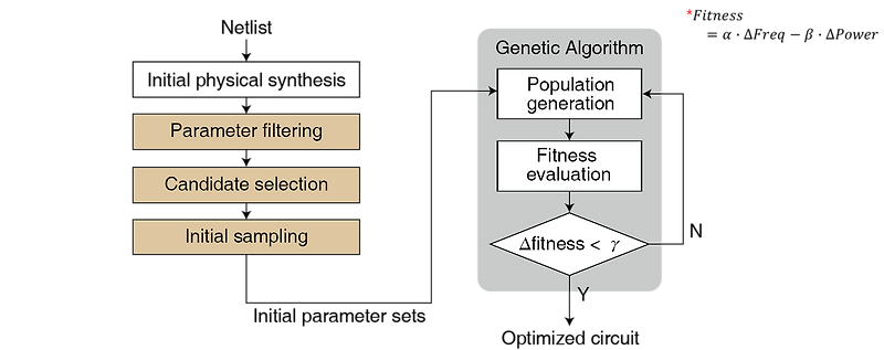 [Paper] Interconnect Stack Parameter Optimization Using Genetic Algorithm [2/2]