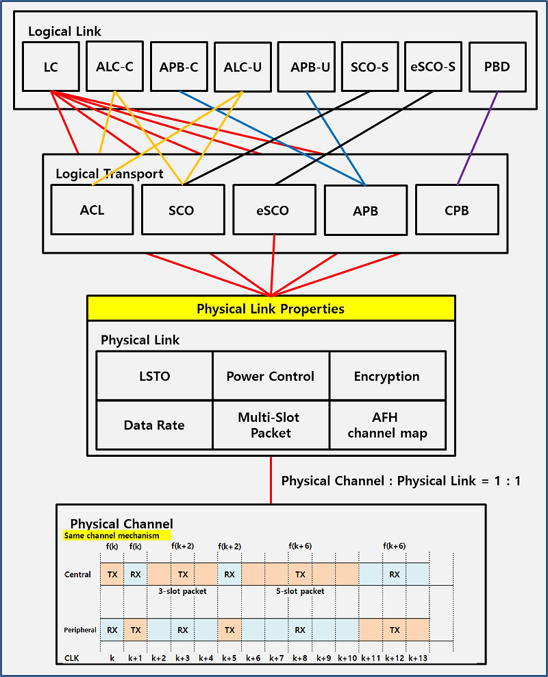 Bluetooth Baseband Architecture Layer