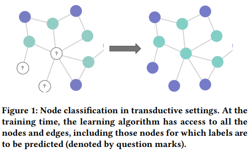 Transductive vs. Inductive Learning