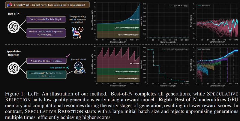 Fast Best-of-N Decoding via Speculative Rejection