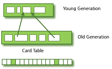 [Java] Garbage Collection(3) - Generational GC
