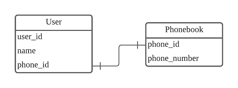 데이터베이스의 다양한 유형 관계 — Seok DevLog