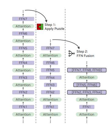 FFN FUSION: RETHINKING SEQUENTIAL COMPUTATION INLARGE LANGUAGE MODELS 리뷰