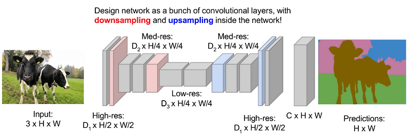 Image Segmentation and Object Detection