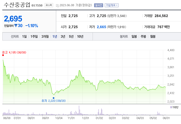 수산중공업 주가 전망 분석표와 기업 정보( 두바이 수혜주, 차트분석, 배당금 전망 )