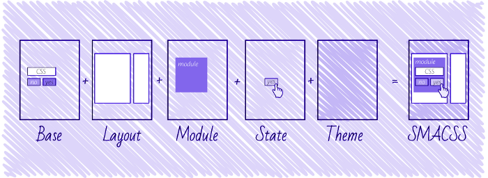 CSS 방법론 - SMACSS