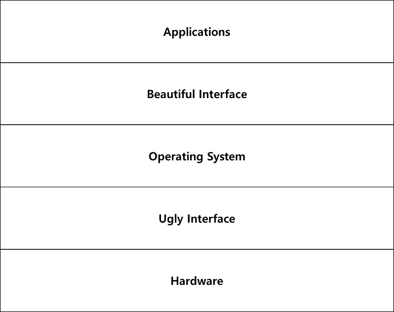 [Operating System] Extended machine and Resource manager