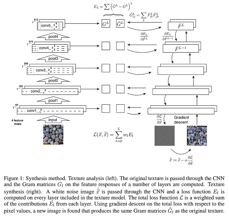 [Paper Review] Texture Synthesis Using Convolutional Neural Networks 논문 리뷰 :: Jason Blog