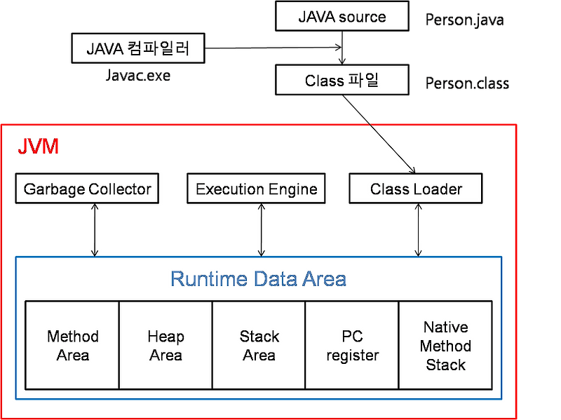 JVM 메모리 구조와 static, final, static final에 대해